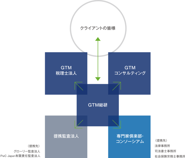 GTM グループの法人概要 – GTM
